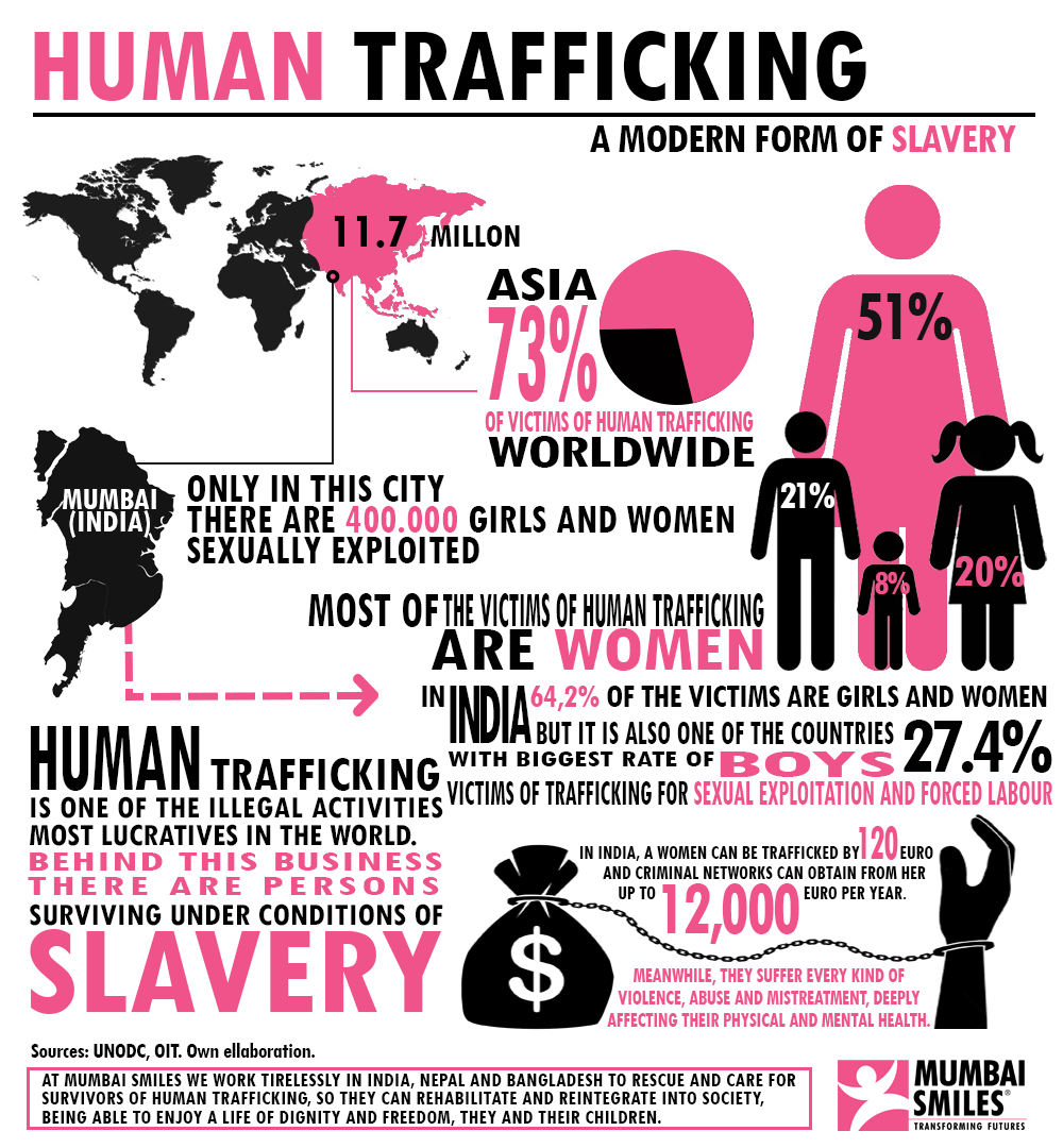 Human Trafficking is worsening due to the pandemic | Sonrisas de Bombay