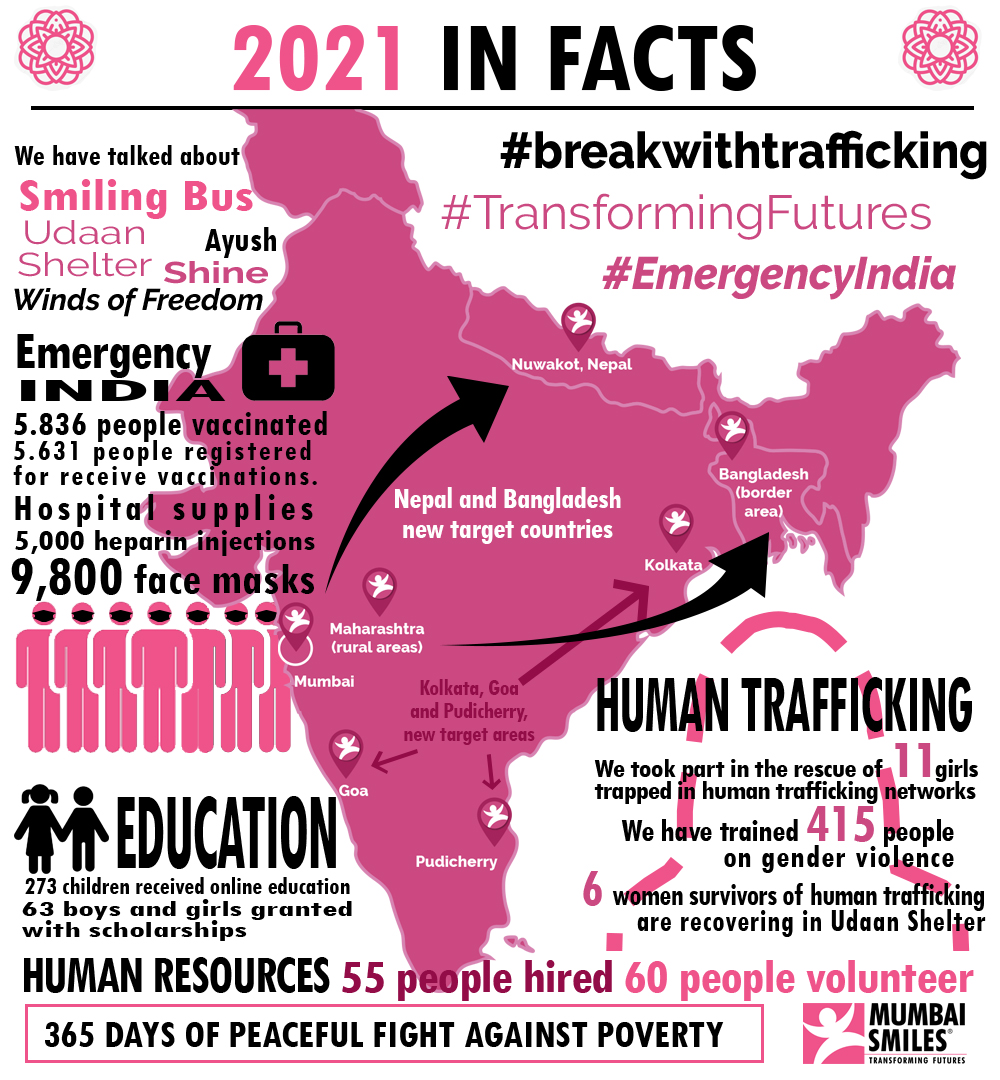 2021 in facts | Sonrisas de Bombay