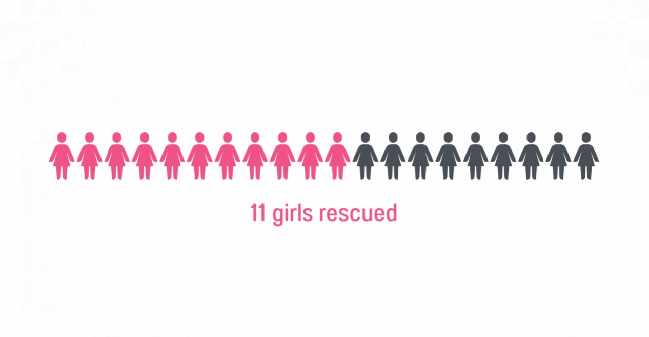 We could rescue 11 girls.......and will continue! | Sonrisas de Bombay